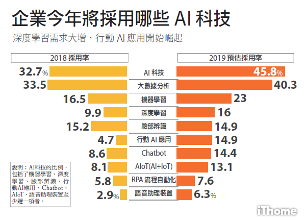 【2019企業AI大調查】企業最想用哪些AI技術和應用？ | iThome